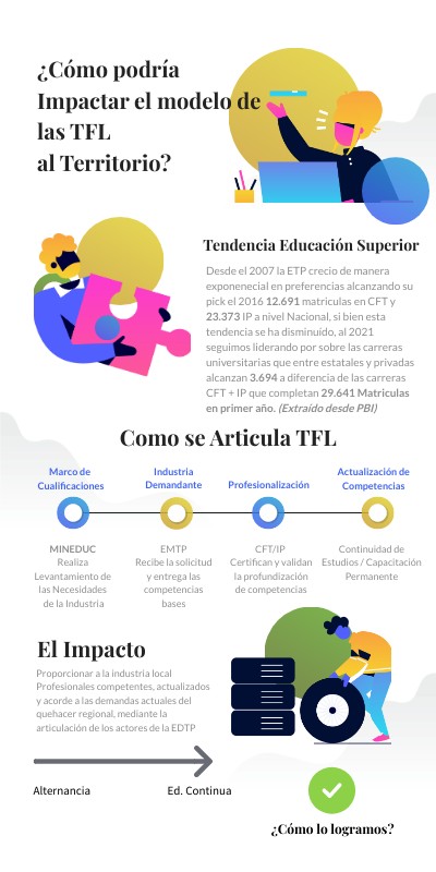 Impacto Territorial TFL | Genially
