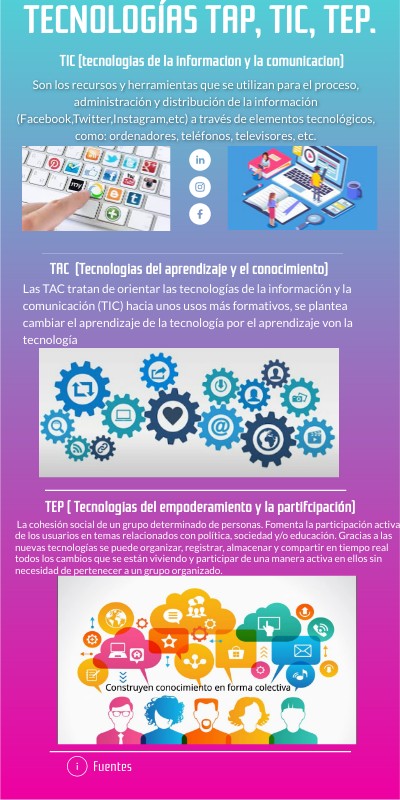 Tecnologías TAP,TIC, TEP. | Genially
