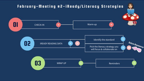 February PLC iReady Meeting #2 | Genially