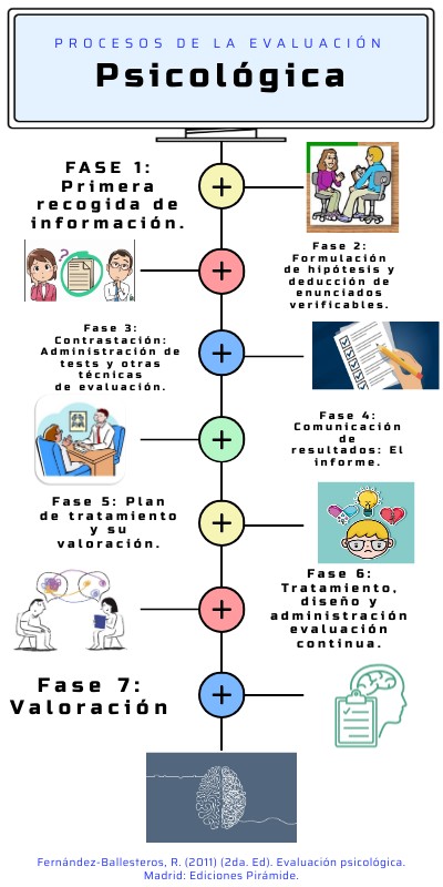 Fases de la Evaluación | Genially