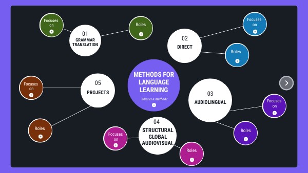 Methodology Graphic Organizer | Genially