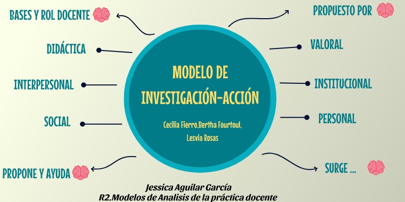 R2. MODELOS DE ANALISIS DE LA PRÁCTICA DOCENTE | Genially