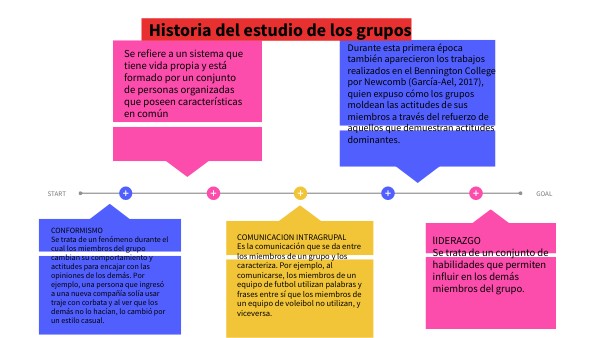 HISTORIA DEL ESTUDIO DE LOS GRUPOS | Genially