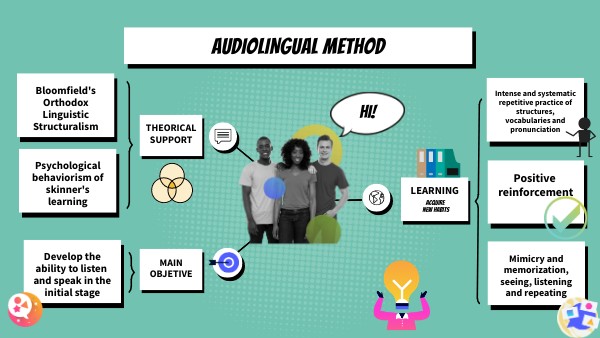 AUDIOLINGUAL METHOD | Genially