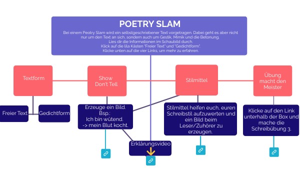 VERTICAL SCHEME MIND MAP