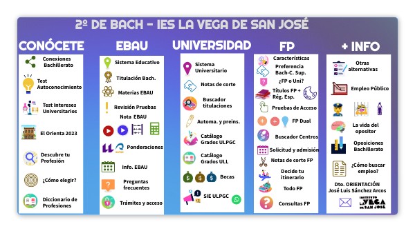 Orientación académica 2º Bach. IES La Vega de San José