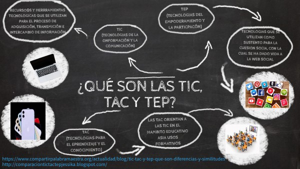 ¿Qué son las TIC, TAC, Y TEP? | Genially