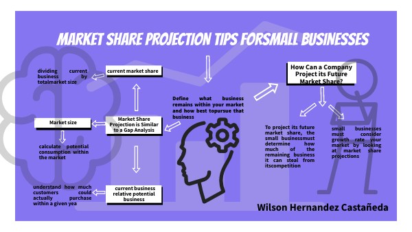 Market share projection tips for small business | Genially