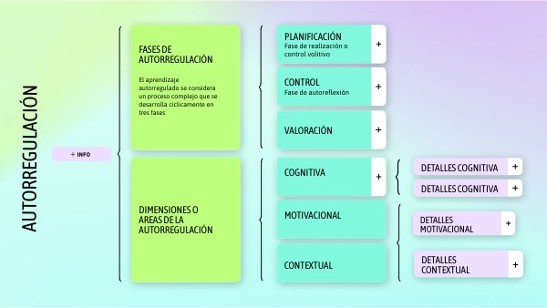 AUTORREGULACIÓN DEL APRENDIZAJE | Genially