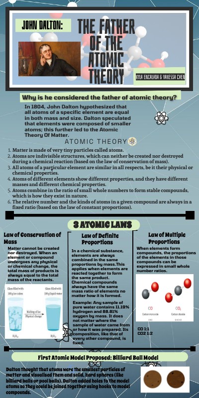John Dalton Poster | Genially