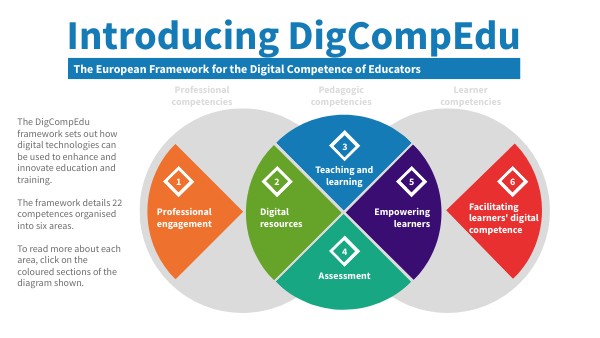 Overview of DigCompEdu | Genially