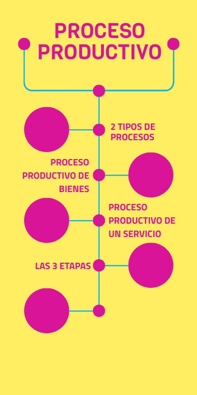 PROCESO PRODUCTIVO | Genially