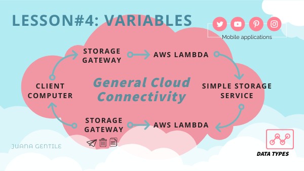 Variables. AWS lesson 4. Juana Gentile Y10 2021 | Genially