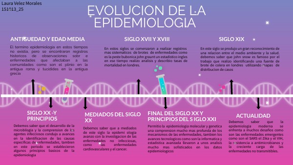 EVOLUCION DE LA EPIDEMIOLOGIA