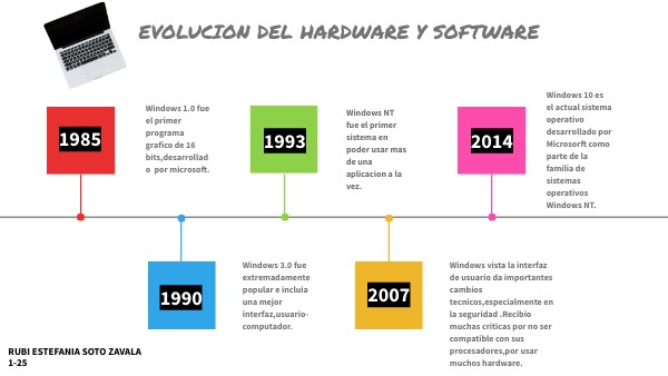 LA EVOLUCION DEL HARDWARE Y SOFTWARE | Genially