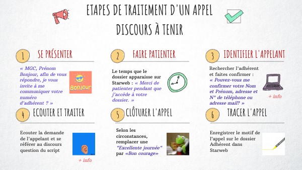 Etapes de traitement d’un appel