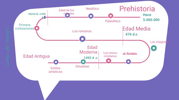 Línea del tiempo sociales