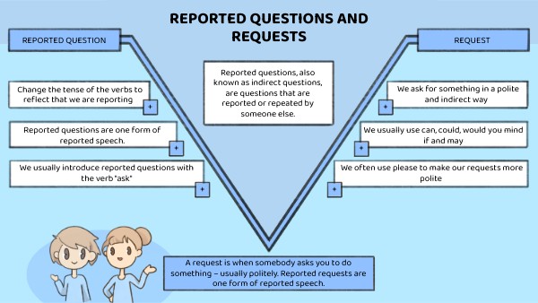 reported questions and requests-Chiara Marquina | Genially