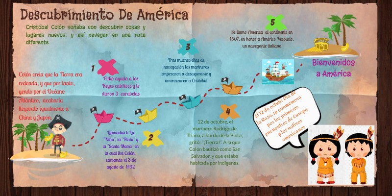 Descubrimiento de América | Genially