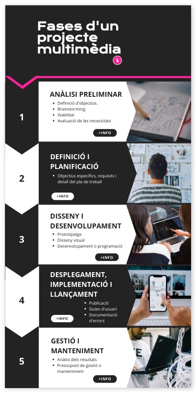 Fases d'un projecte multimèdia | Genially