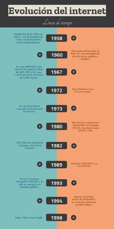 Evolución del Internet | Genially