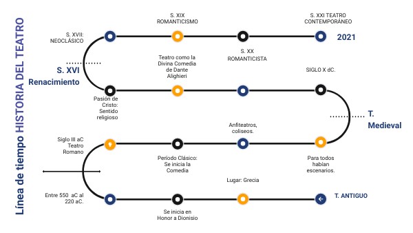 Línea de tiempo: Hist. del Teatro | Genially