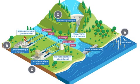 les centrales électriques