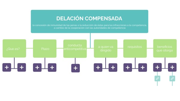 mapa delación compensada | Genially