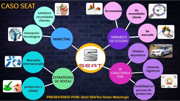 MAPA MENTAL CIRCULAR -CASO SEAT | Genially