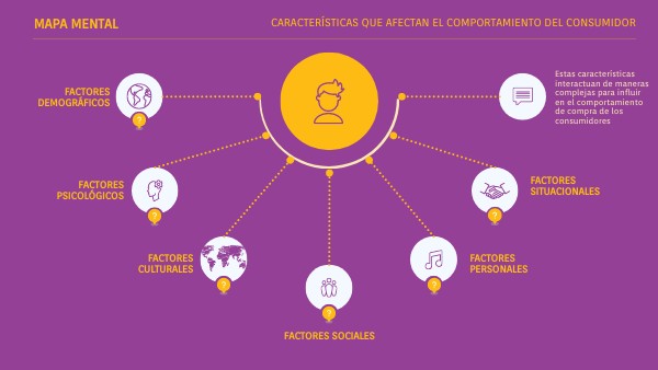 Mapa Mental Comportamiento del consumidor | Genially
