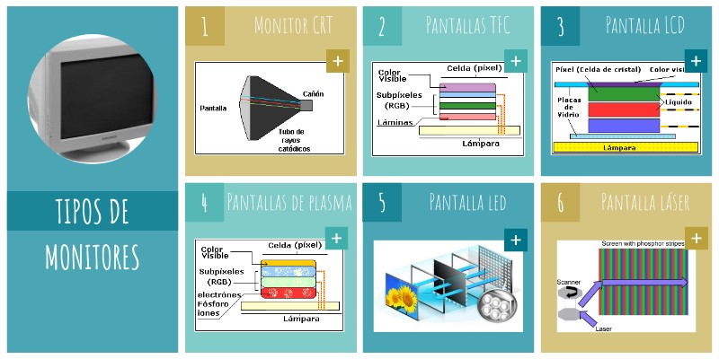 Tipos de monitores | Genially