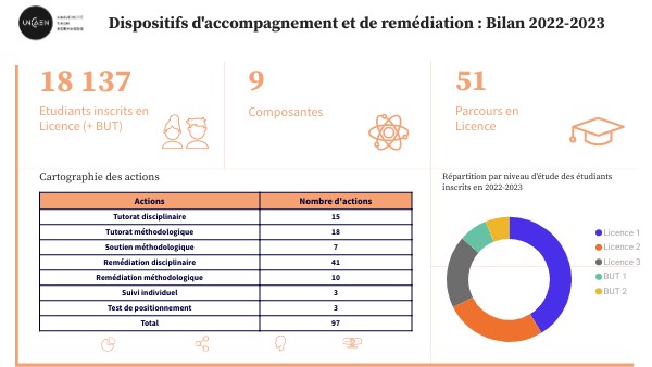 Bilan dispositifs de remédiation | Genially
