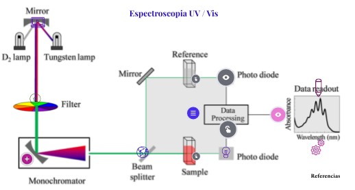 Propiedades de la técnica UV-Vis. | Genially