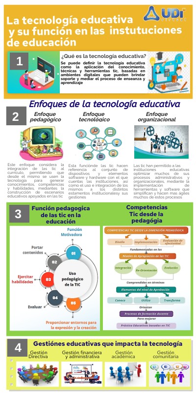 INFOGRAFÍA TEC. EDUCATIVA | Genially