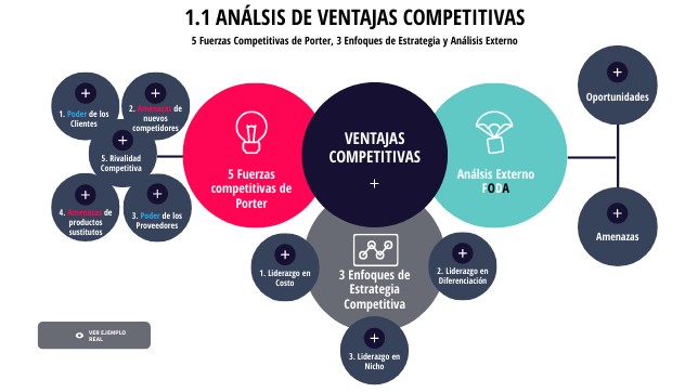 1.1 ANÁLISIS DE VENTAJAS COMPETITIVAS