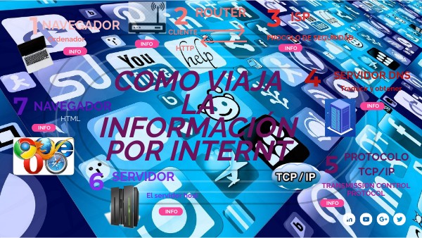 Como viaja la información por internet | Genially