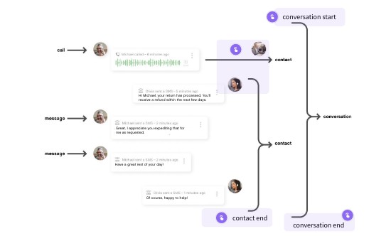 About Conversations and Contacts for Routing | Genially
