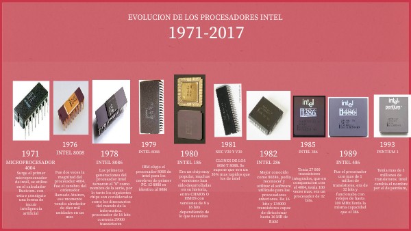 EVOLUCION DE LOS PROCESADORES INTEL | Genially