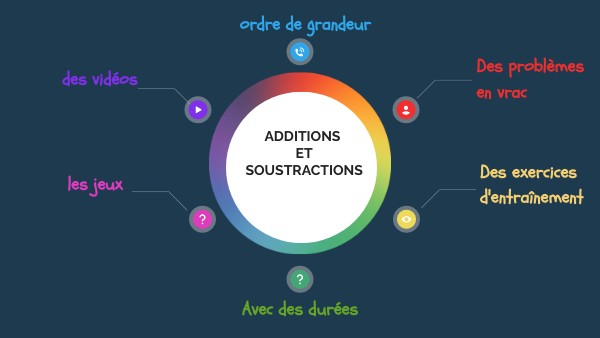 ateliers additions | Genially
