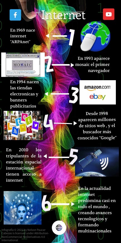 Infografía Internet