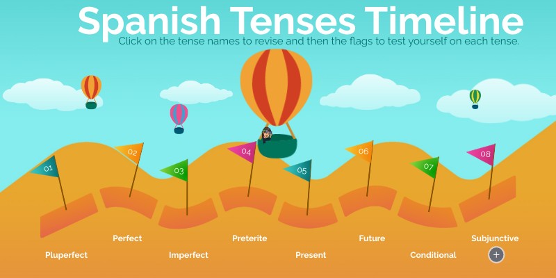 Spanish Tenses Timeline with exercises | Genially