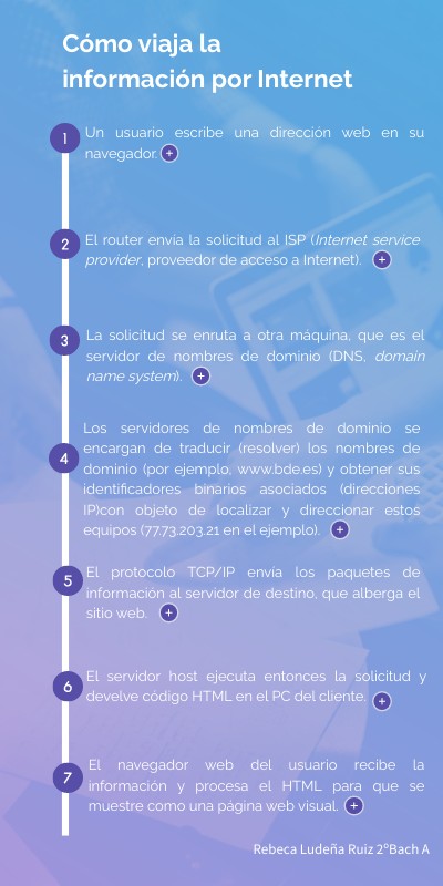 Cómo viaja la información por Internet_ Rebeca Ludeña Ruiz | Genially