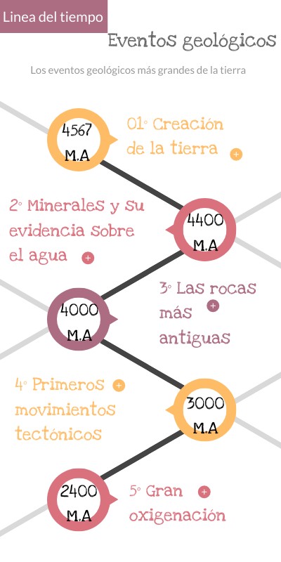 Etapas de la tierra | Genially