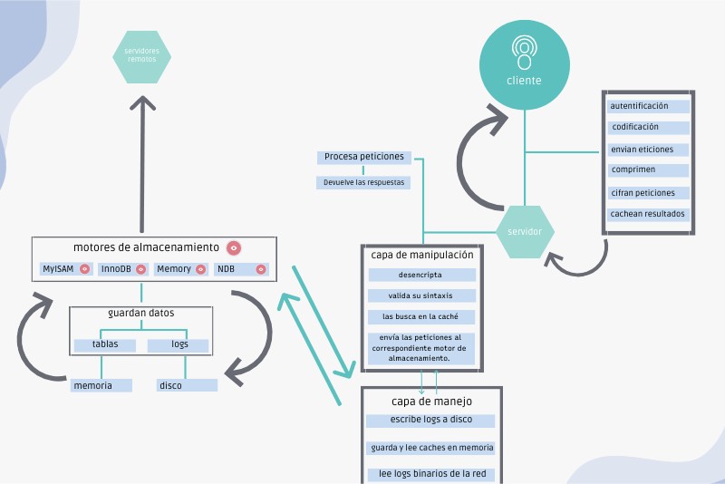 Funcionamiento de un servidor MySQL | Genially