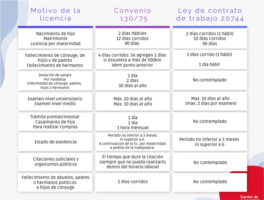 Curso sueldos Convenio colectivo 130/75 Empleados de Comercio | Genially