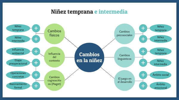 Niñez temprana e intermedia | Genially