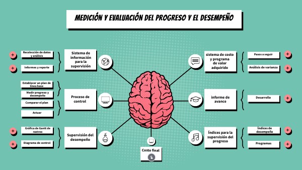 Medición y Evaluación del Progreso y el Desempeño | Genially