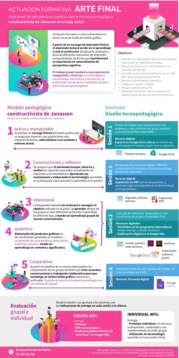 Actuación formativa "ARTE FINAL" | Genially