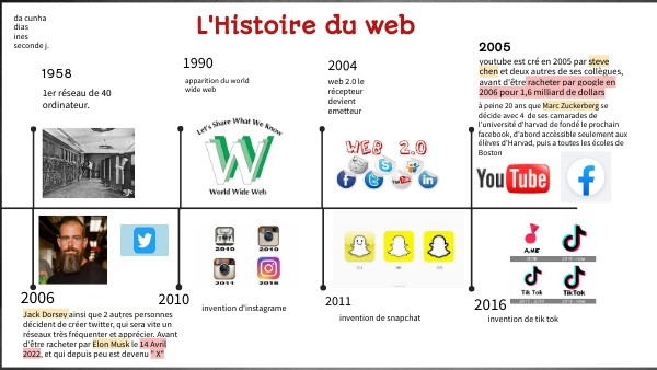 l'Histoire d'Internet | Genially