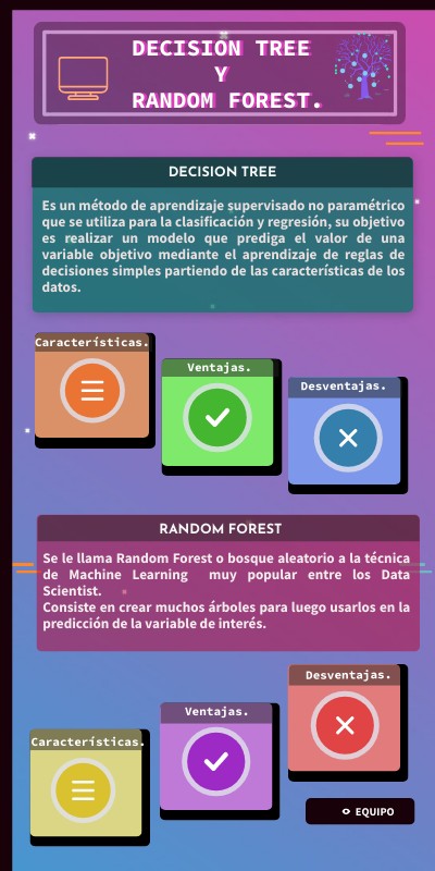 Decisón tree y random forest | Genially